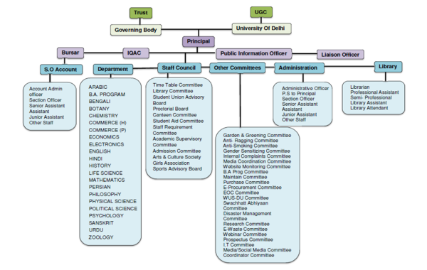 ORGANOGRAM – Zakir Husain Delhi College